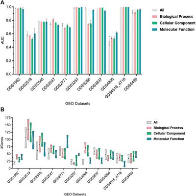 Frontiers | GeNetOntology: identifying affected gene ontology terms via grouping, scoring, and ...